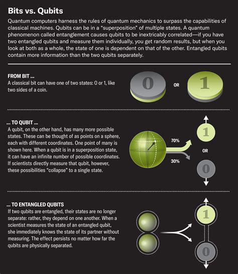 Whats A Qubit 3 Ways Scientists Build Quantum Computers Scientific