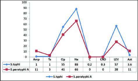 Comparative Antibiogram Of Typhoidal Salmonella Download Scientific