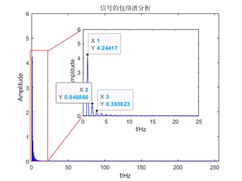 Matlab信号处理：频域分析中的包络谱matlab 包络检波 Csdn博客