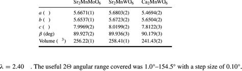 Lattice Parameters At Room Temperature Download Table