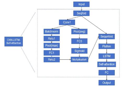 Cnn Lstm Self Attention Model Network Structure Download Scientific