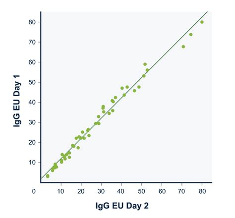 Semi Quantitative Igg And Igm Anti Coccidioides Antibody Assay