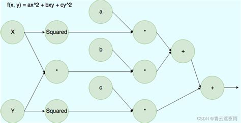 深度学习神经网络基础知识三前向传播，反向传播和计算图前向传播公式 Csdn博客