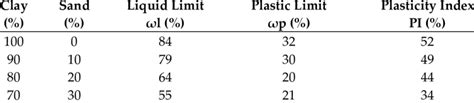 Plasticity Characteristics For Clay Sand Mixes Download Scientific Diagram