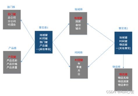 数据仓库数仓介绍 Csdn博客