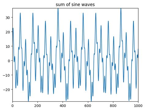 Analyzingneuraltimeseries Python Chapter 11