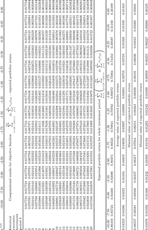 The Solution Results For Objective Function The Expected Portfolios Return Download