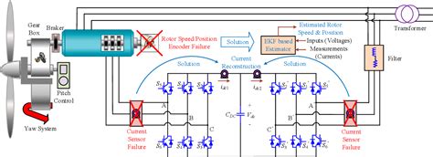 Figure 1 From A Hybrid Fault Tolerant Strategy For Severe Sensor