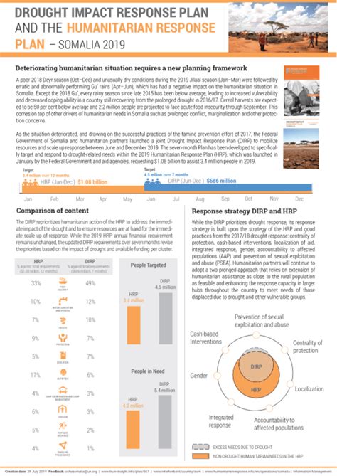Drought Impact Response Plan And The Humanitarian Response Plan