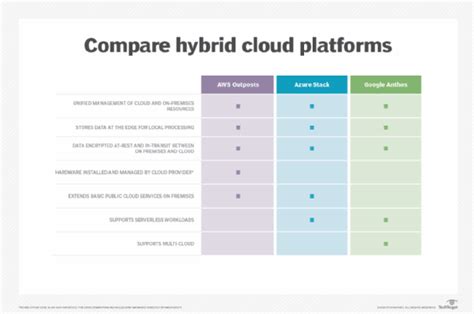 Compare Hybrid Clouds AWS Outposts Vs Azure Stack Vs Google Anthos
