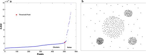 a sorted 4 dist graph for sample database b sample database download