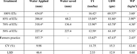 Combined Effect Of Deficit Irrigation Levels On Total Yield Unit Bulb