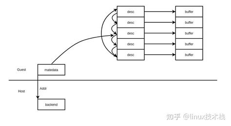 Kvm虚拟机 Qemu Virtio基本原理 知乎