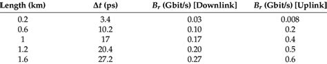 measured pulse broadening and supportable bit rate in the proposed