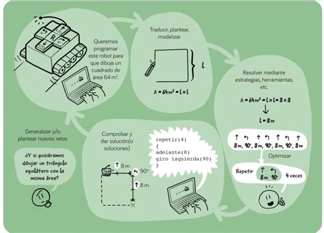 Los Procesos Matemáticos Innovamat Blog