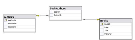 C How To Store One Entity Class In Another In Specific Relation