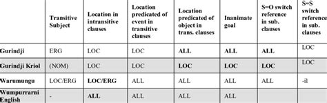 Functions Of Locative And Allative Case Markers In Gurindji Gurindji