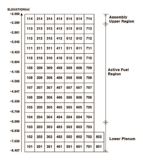 The Core Nodalization Of Opr1000 Melcor Input Model Download Scientific Diagram