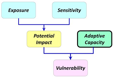 Commonly Used Framework For Assessing Climate Vulnerability Showing Download Scientific Diagram