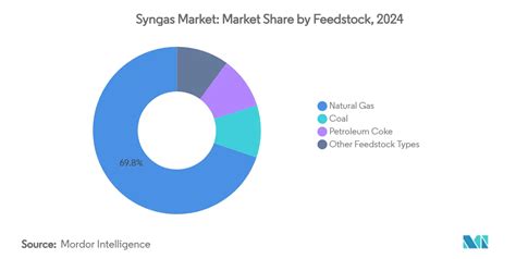 합성가스 시장 규모 성장 점유율 수요 및 경쟁 환경 2030