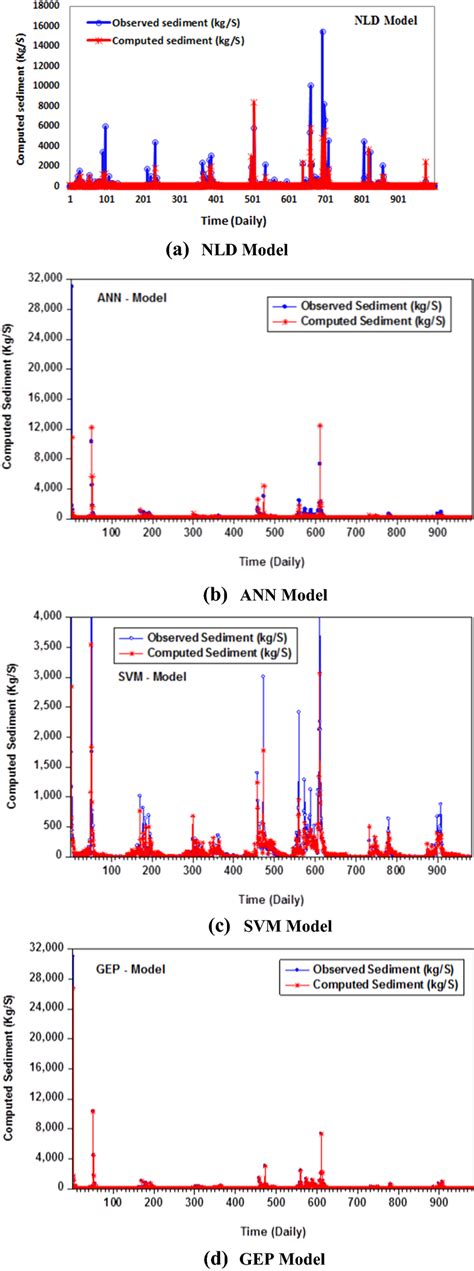Distribution Graph Of Observation And Calculation Values During