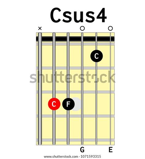 C Sus4 Guitar Chord