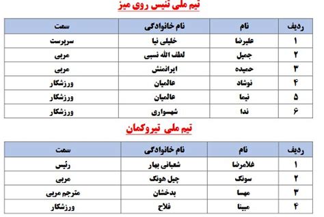 لیست کاروان اعزامی به المپیک پاریس ۴۰ ورزشکار ۹۶ مربی و همراه ایسنا