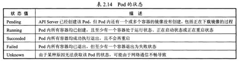 Kubernetes系列04：深入掌握podpod 紧耦合 Csdn博客