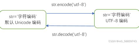 一篇文章彻底搞懂python字符编码方式（中文编码，utf 8，unicode，gb，gbk，中文乱码，爬虫中文乱码）python Gbk