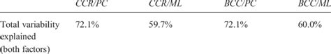 A Factor Analysis Of Five Inputs And Ccr And Bcc Efficiency Values
