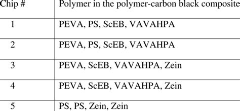 Sensor Array For Voc Detection Download Table