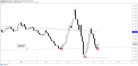 Eurusd Usd Index And Other Forex Charts