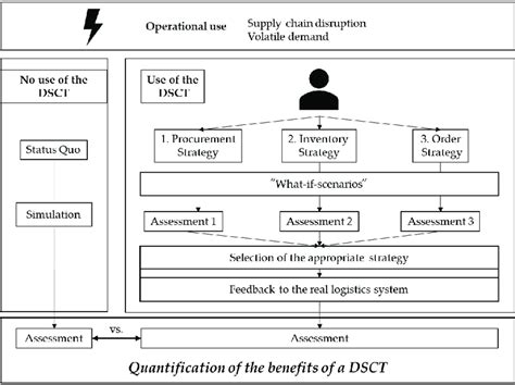 Quantification Method For Dsct Benefits Of The Case Study Download