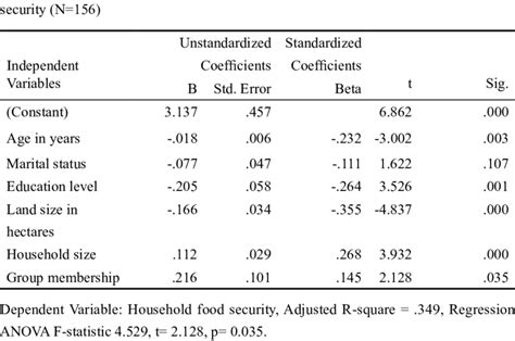 Multiple Regression Coefficients Of Explanatory Variables On Household