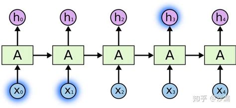干货 深入浅出lstm及其python代码实现 知乎