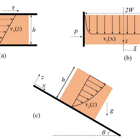The Geometry And Boundary Conditions In The Three Granular Flow