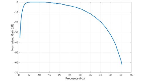 The Experimental Total Frequency Response Of The Implemented Elf