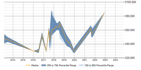 Econometrics Jobs In Manchester Co Occurring Skills And Salary Benchmarking It Jobs Watch