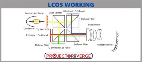 Lcd Vs Dlp Vs Led Vs Lcos Vs Laser Projection Technologies Explained