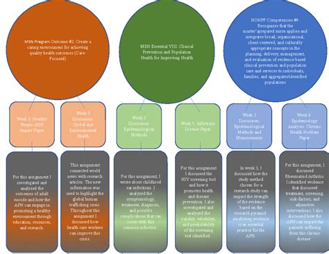 Week Concept Map N A For This Assignment I Investigated And Analyzed The Outcomes Of Adult