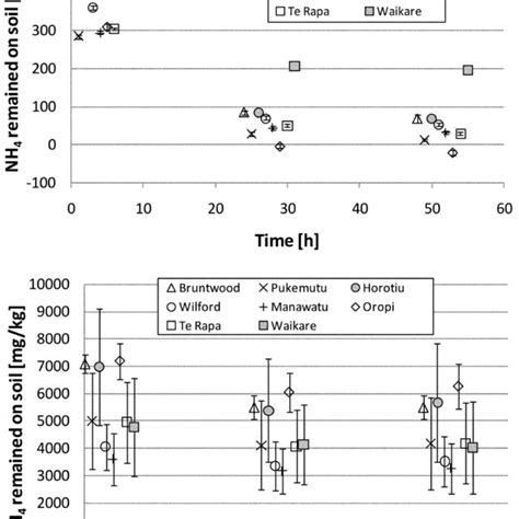 Desorption Of Nh 4 From The Soils After 24 And 48 H After