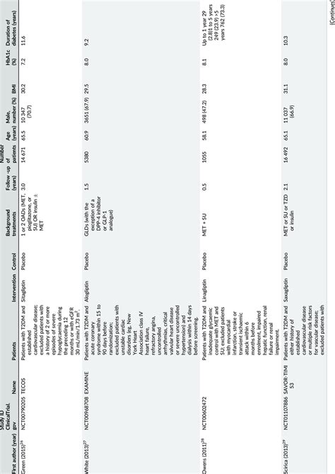 Baseline Characteristics Of Included Randomized Controlled Trials Download Table