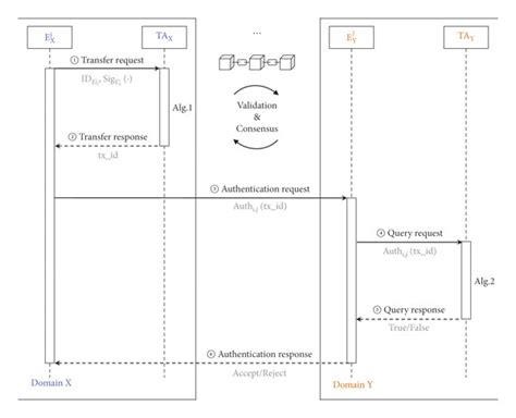 A Lightweight Authentication Scheme Based On Consortium Blockchain For