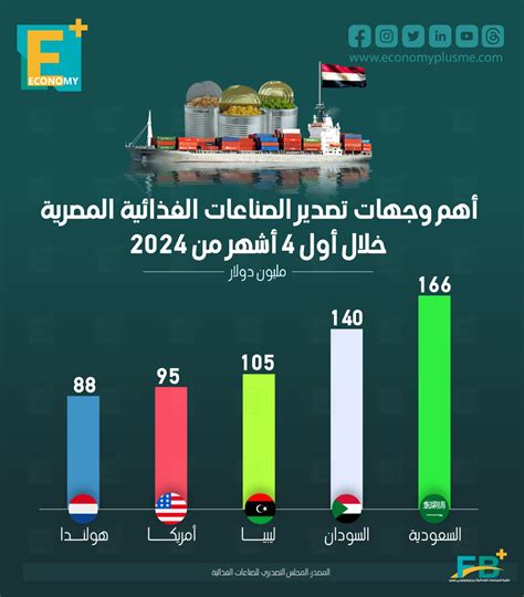 إيكونومي بلس أهم وجهات تصدير الصناعات الغذائية المصرية خلال أول 4