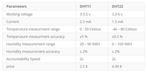 Beginners Guide To Use Dht11dht22 Sensors W Arduino 9 Steps