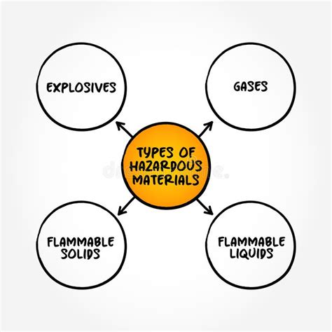Types Of Hazardous Materials Mind Map Text Concept For Presentations