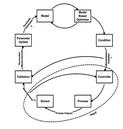 Real Time Optimization Loop Download Scientific Diagram