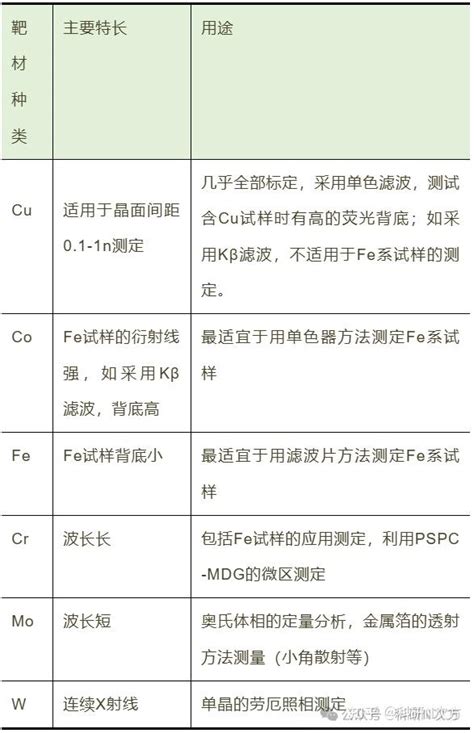 科研干货 xrd知识大全带你了解XRD基本原理样品要求与制样方法测试注意事项XRD的应用及常见问题 知乎