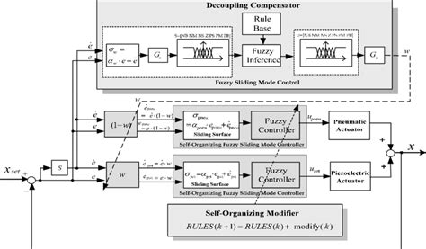 Decoupling Self Organizing Fuzzy Sliding Mode Control For Single Axis Download Scientific Diagram