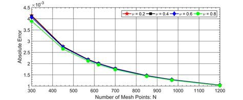 Absolute Errors Vs Fractional Order ν For The Approximation Of